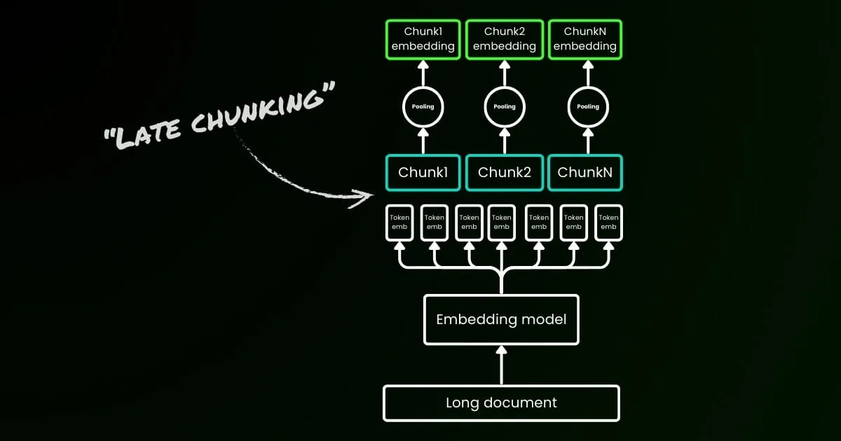 Late Chunking In Long Context Embedding Models